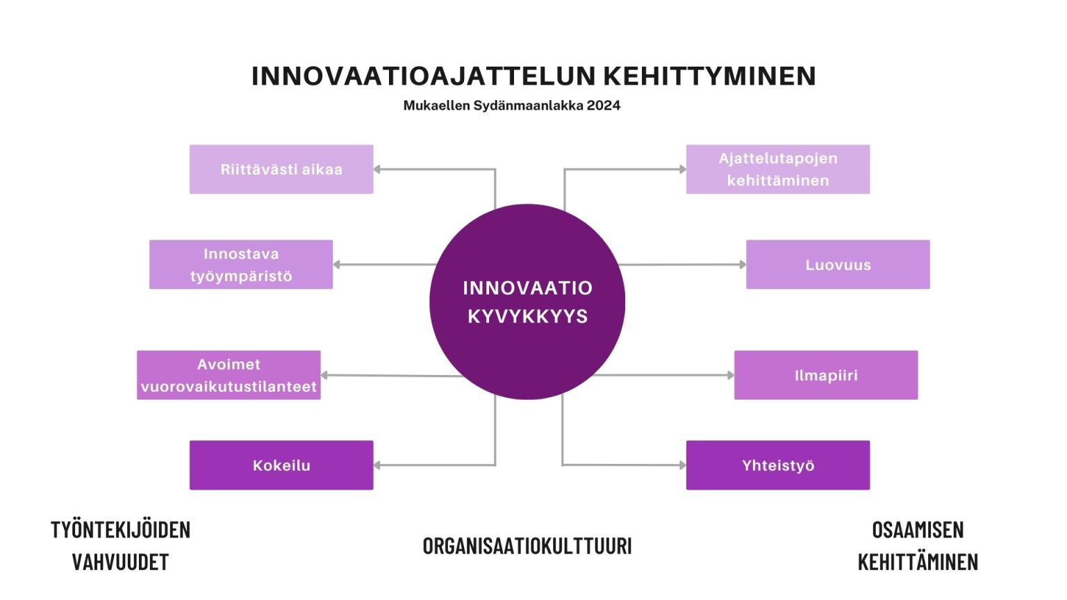 Innovaatiot ja ajattelu työn ytimessä – miten kehittää organisaation ...